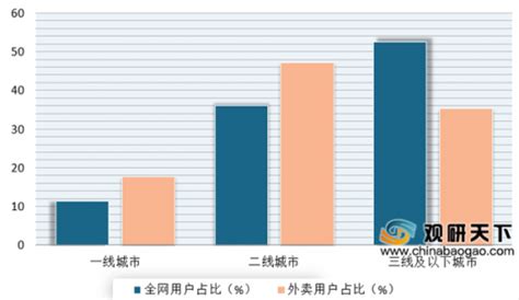 2019年我国在线外卖市场用户下沉 三线及以下城市有着很大增长空间 观研报告网