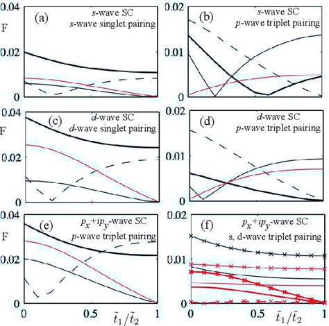 Figure 1 From Proximity Induced Unconventional Superconductivity In