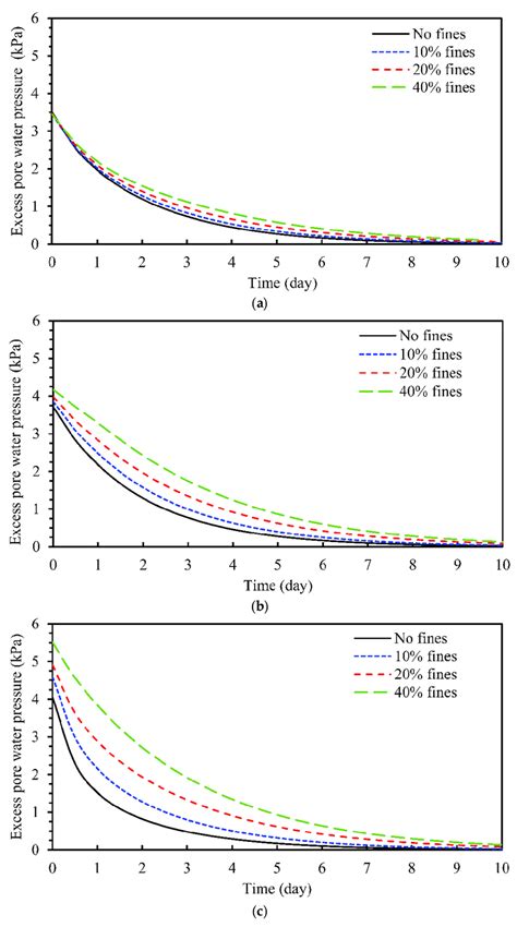 Dissipation Of Excess Pore Water Pressure With Different Percentages Of