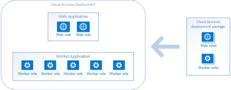 Compare Azure Cloud Services To Azure Service Fabric Anar