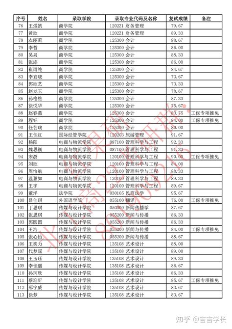 北京工商大学2022年硕士研究生推免名单 知乎