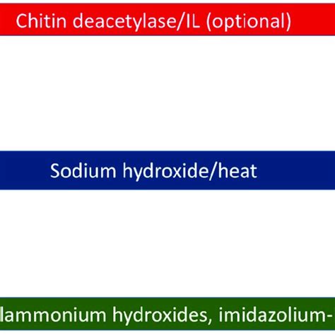 Pdf Chitin Chitosan And Nanochitin Extraction Synthesis And