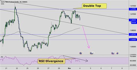EURNZD Trend Continuation Double Top RSI Divergence For OANDA EURNZD