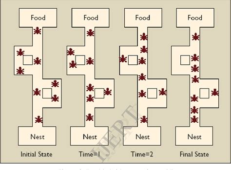 Figure 1 From Shortest Path Finding Algorithm Using Ant Colony
