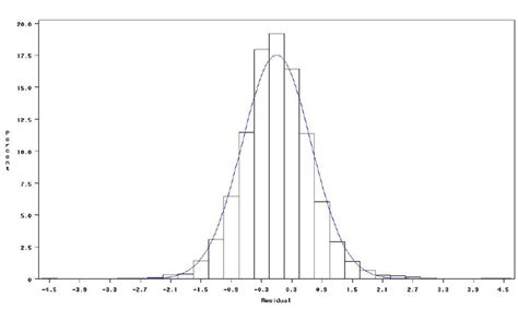 Histogram Of Distribution Of Residuals Download Scientific Diagram