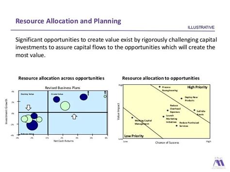 Operational Value Add