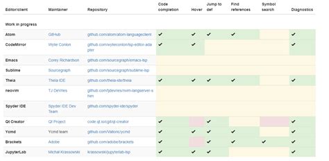 Language Server Protocol Lspmd