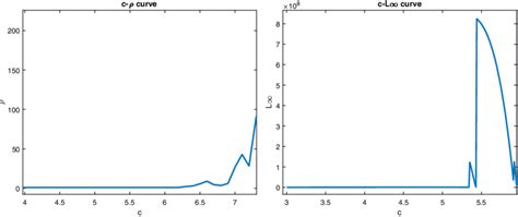 Eigenvalue And Infinity Norm Of Example 5 Against The Shape Parameter C