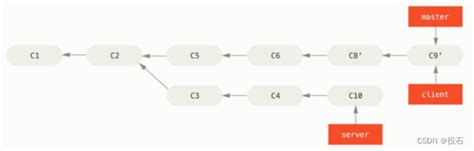 git 分支 变基 变基分支 csdn博客