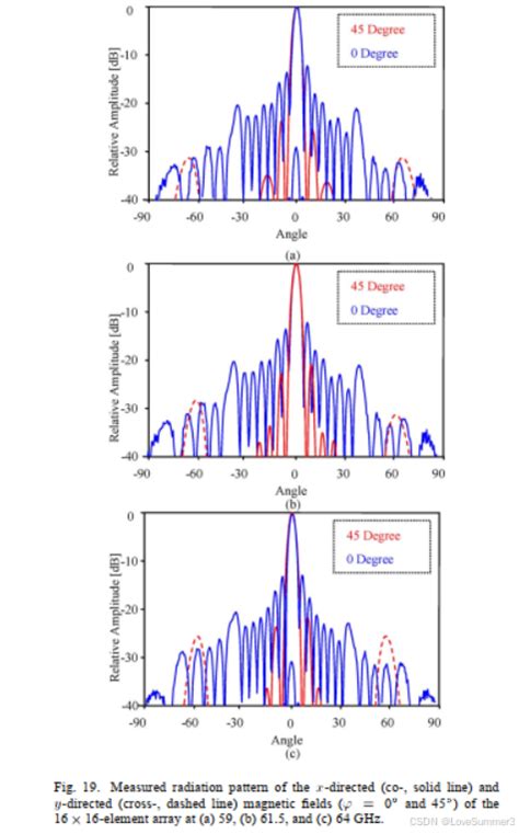 波导阵列天线 学习笔记10 用于60ghz频带的高隔离、高效率的双极化波导槽阵列天线的设计与制造 波导天线 什么环境下设计几层波导 Csdn博客