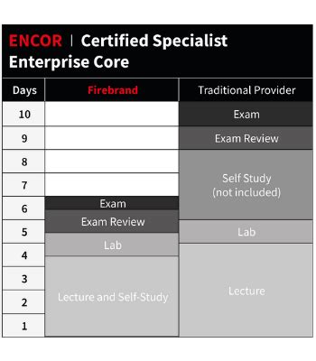 Cisco Implementing Operating Cisco Enterprise Network Core Technologies Certification 350
