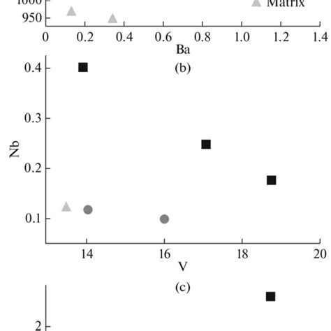 Trace Element Correlations Ppm In A The Pyroxene B Olivine And