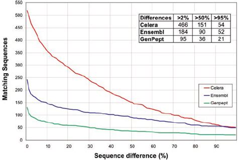 Comparison Of Our Kinase Protein Sequences With The Best Matches In