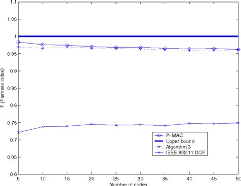 Figure 10 From Dynamic Conjectures In Random Access Networks Using Bio