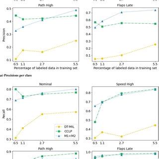 Pdf Multiclass Anomaly Detection In Flight Data Using Semi Supervised