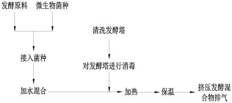一种食品发酵塔及发酵方法与流程