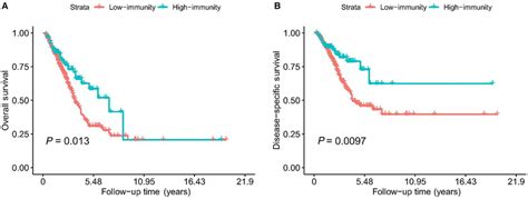 Prognostic Value Of Immune Subtypes For Patients With Luad A Overall