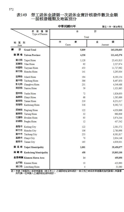 勞工退休金請領一次退休金實計核發件數及金額按核發種類及地區別分