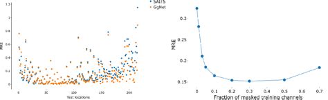 Figure 7 From Graph Based Virtual Sensing From Sparse And Partial Multivariate Observations