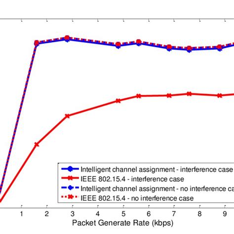 System Throughput Performance Comparison Download Scientific Diagram