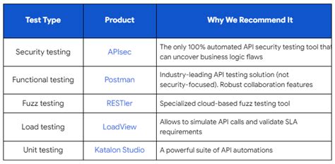 how to continuously test apis and why that s impossible for bug bounty