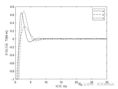 【航天器】基于龙格库塔的航天器姿态角角速度控制力矩变化，rw效率05附matlab代码imu通过4阶龙格库塔迭代求解姿态角 Csdn博客