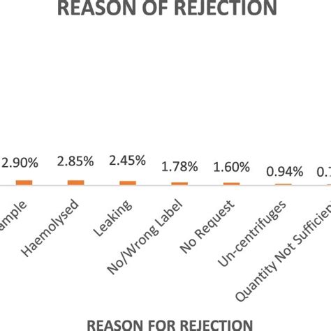 Percentages Of Rejected Samples In Relation To The Reason For Rejection Download Scientific