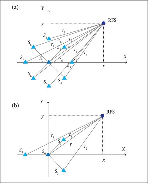 Recurrent Algorithm For Tdoa Localization In Sensor Networks