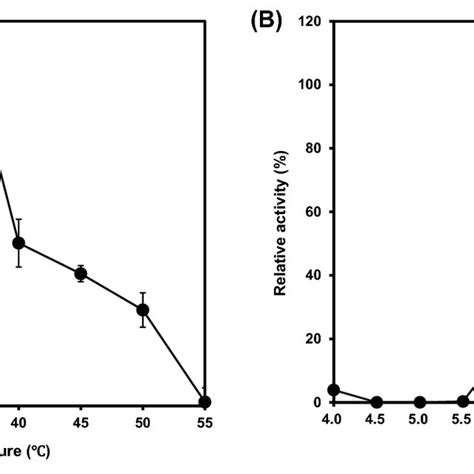 Substrate Specificity Of Malz A The Activity Of Malz Toward Various