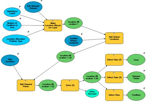 Arcgis Desktop Network Analyst Location Allocation For Model Builder Geographic Information