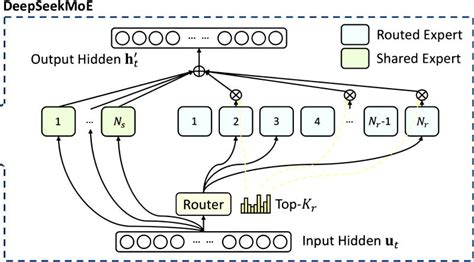 ai deepseek llm generativeai machinelearning mixtureofexp satyam r
