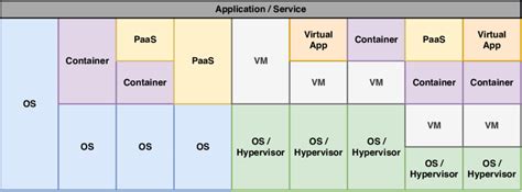 Combinations Of Vms And Containers To Provide Resources To An