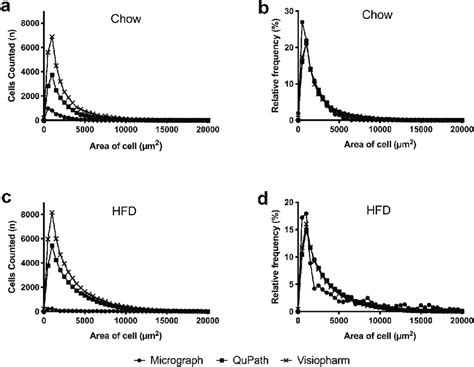 Population Level Representations Of Adipocyte Size Download Scientific Diagram