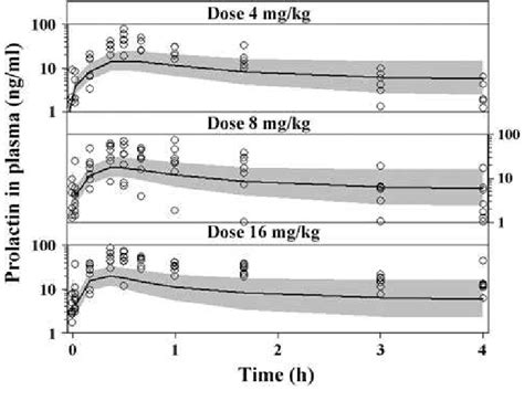 Visual Predictive Checks Of The External Validation Dataset The Plots