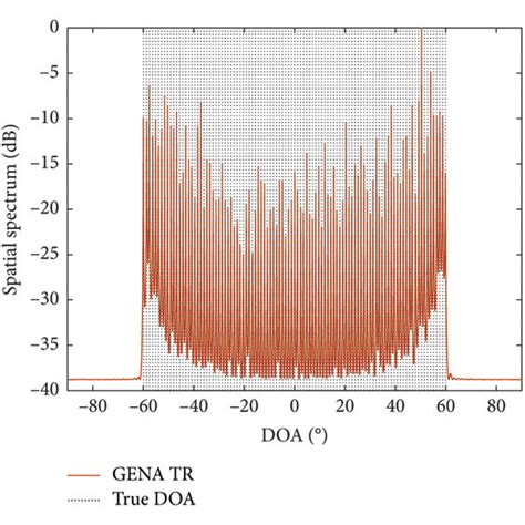 Spatial Spectrum Of Yang Nested Mimo Download Scientific Diagram