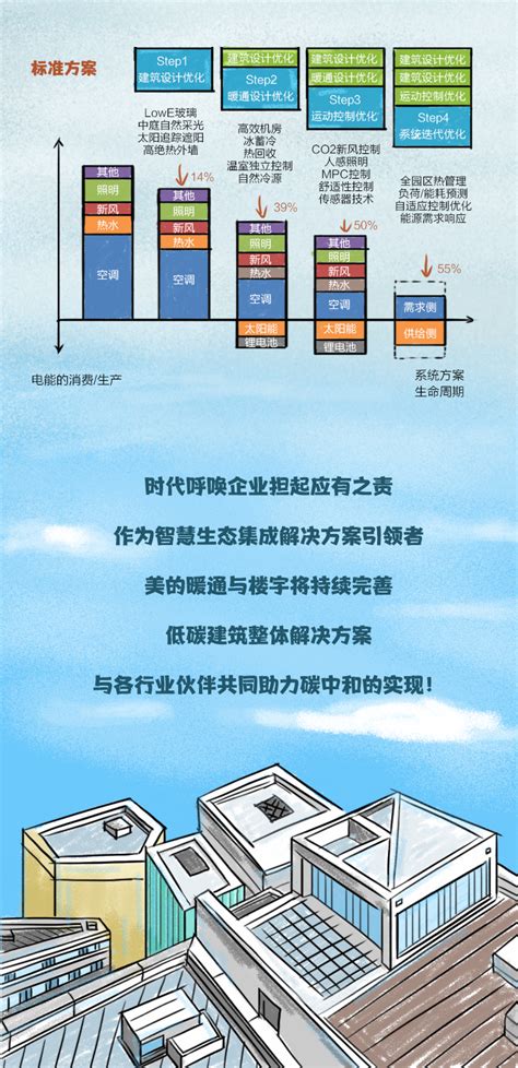 美的暖通与楼宇助力碳中和 V客暖通网