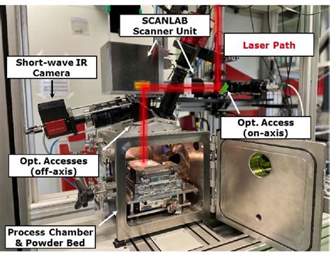 Overview Of The Components Of The Pbf Lb M Research Machine Sammie Download Scientific Diagram