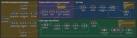How To Implement A Conditional While Loop In N8n Workflow Without Llmai Agent Node