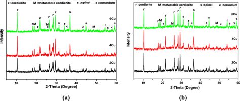Xrd Patterns Of Cordierite Spinel Composites Containing Different
