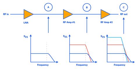 Positive Gain Slope Amplifiers Compensate For Gain Roll Off In Wideband