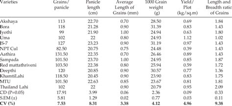 yield and yield attributing characters of improved rice varieties