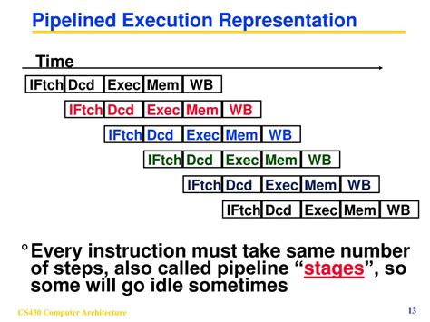 PPT CS430 Computer Architecture Introduction To Pipelined Execution