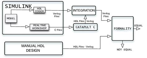 formal equivalence checking methodology download scientific diagram