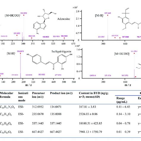Uplc Qtof Ms Ms Quantification Of The Active Compounds In Byde A