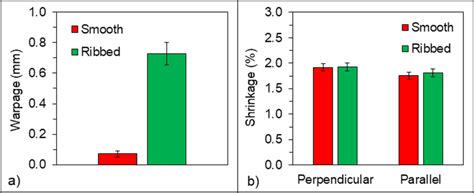 Computational Results Of A Warpage And B Shrinkage For Smooth And Download Scientific