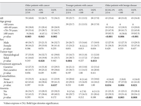 Table 2 From The Importance Of A Detailed Geriatric Functional