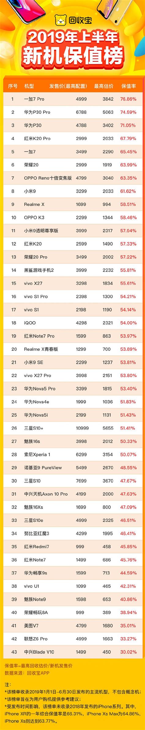 一加7 Pro夺冠，回收宝发布2019上半年新机保值榜