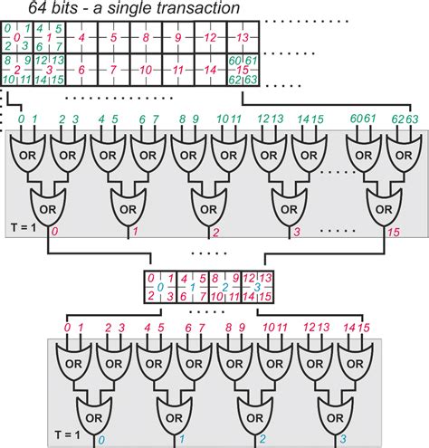 The Modified Memory Access Pattern With 2 Threshold Reduction