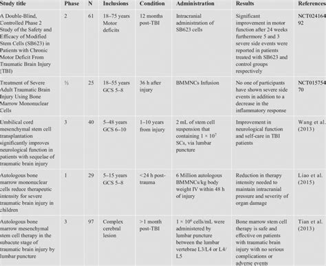 Clinical Studies Utilizing Stem Cells For The Treatment Of Tbi