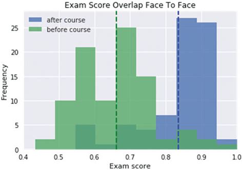 The Graph Compares Whether There Is A Difference Between The Detecting Download Scientific